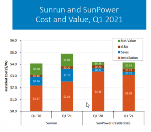 sunpower, sunrun, tesla, powur 对比 - Top Solar Deal (太阳能优选网): Your one ...